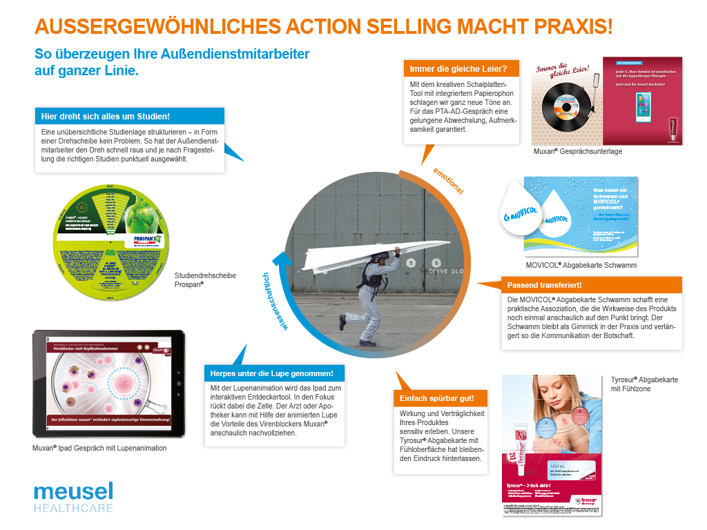 Action Selling: Anschauliche Beispiel aus der Praxis